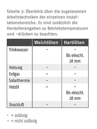 Eine sichere Verbindung – Weich- und Hartlöten im Sanitär- und ...