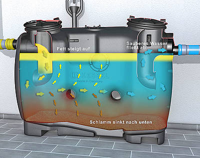 Fettabscheider richtig handhaben | IKZ
