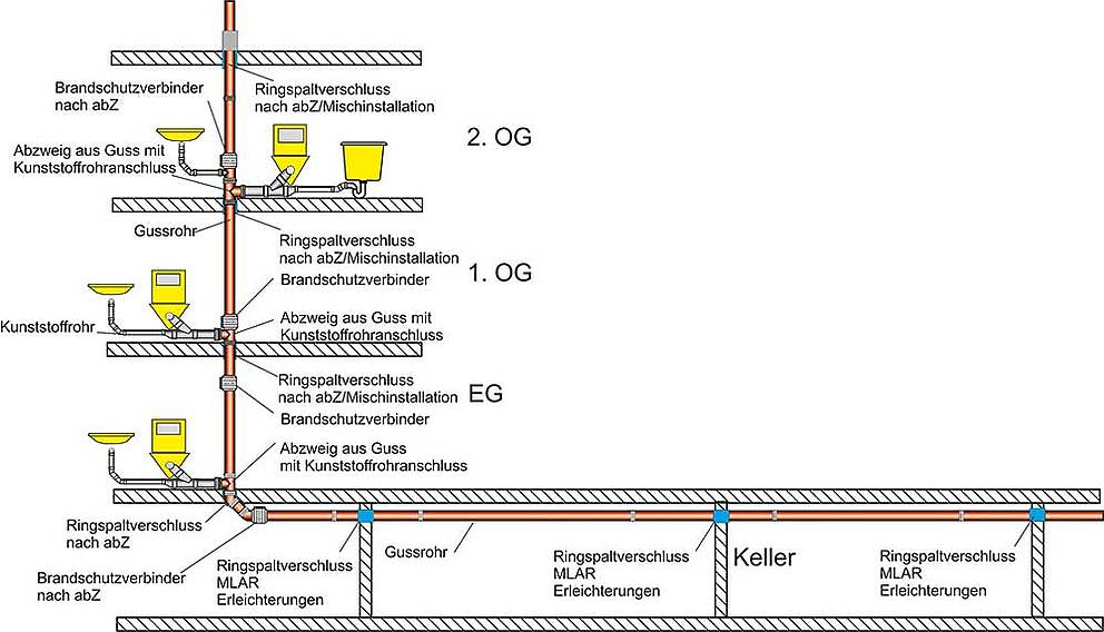 Wohlüberlegte Leitungsführung | IKZ