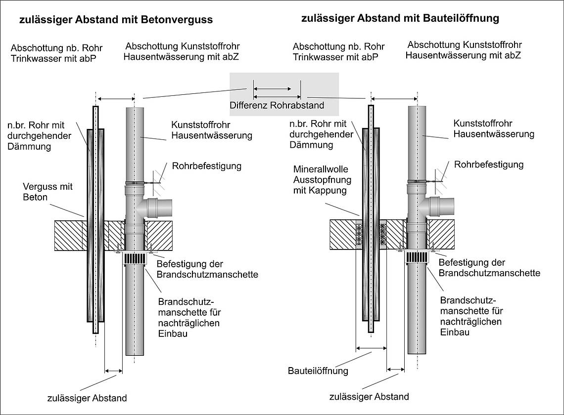 Der richtige Abstand – Bauaufsichtliche Verwendbarkeitsnachweise als ...