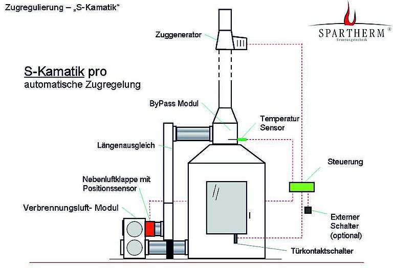Elektronische Steuerung | IKZ