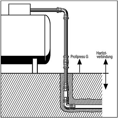 Gasleitung Im Erdreich Verlegen