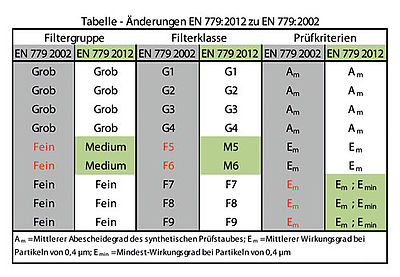 Neuordnung der Filterklassen nach DIN EN 779:2012 | IKZ
