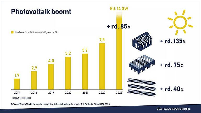 BSW: Solarboom in 2023 | IKZ