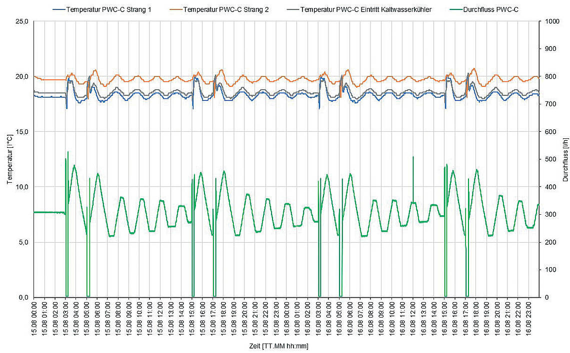 Kaltwasser-Zirkulation – ein Bericht aus der Praxis | IKZ