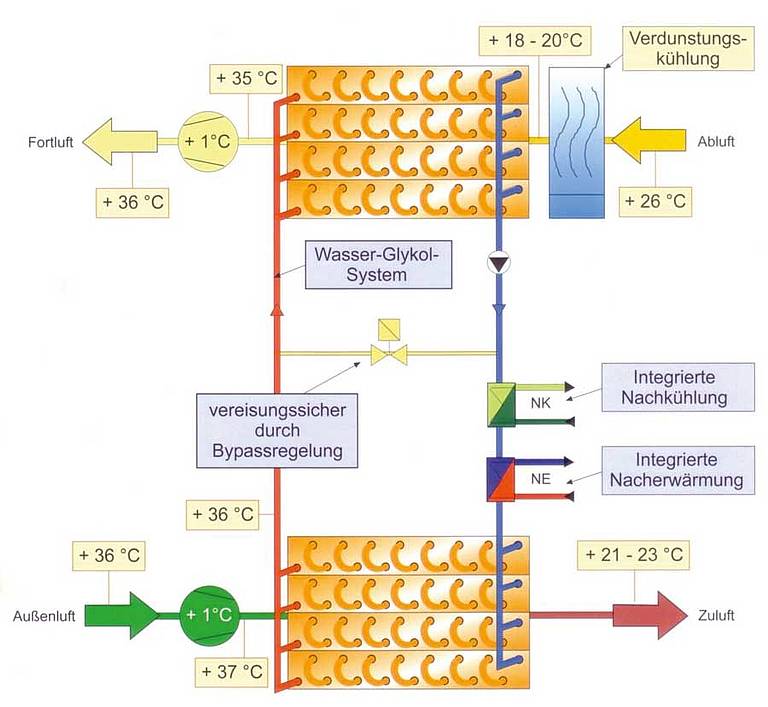 Kühlen mit Verdunstungskälte | IKZ