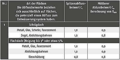 Die neue DIN 1986-100 | IKZ