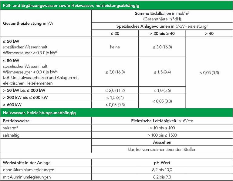 Heizungswasseraufbereitung nach VDI 2035 | IKZ
