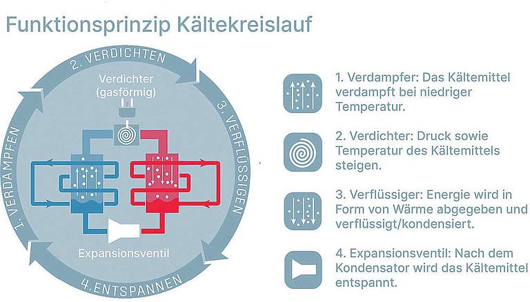 RLT-Anlagen mit Wärmepumpen | IKZ