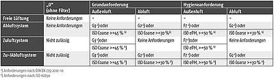 Lüftung nach neuer Norm | IKZ