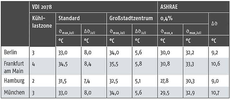 VDI 2078 versus ASHRAE | IKZ