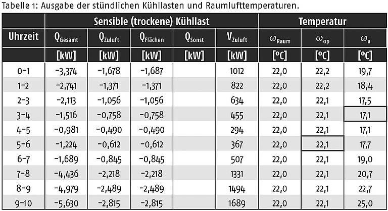 Geändertes Verfahren zur Kühllastermittlung - Kühllastberechnung nach ...