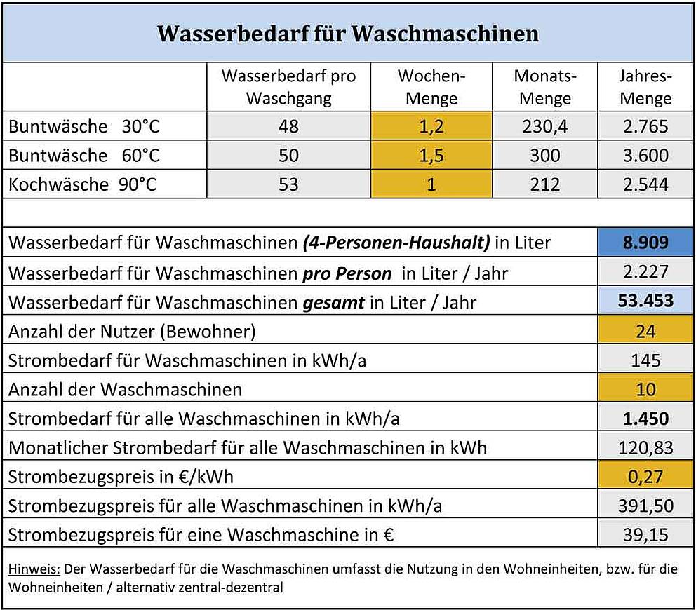 Wasserbedarf Berechnen