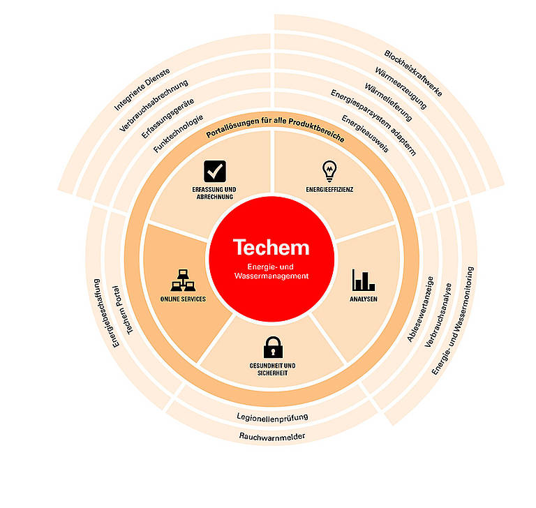 Techem-Diskussionsrunde: Smart Energy und Big Data im Fokus | IKZ