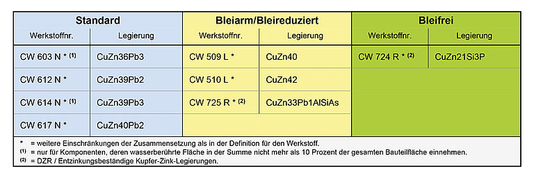 Gütegemeinschaft überarbeitet Messing-Werkstoffliste | IKZ