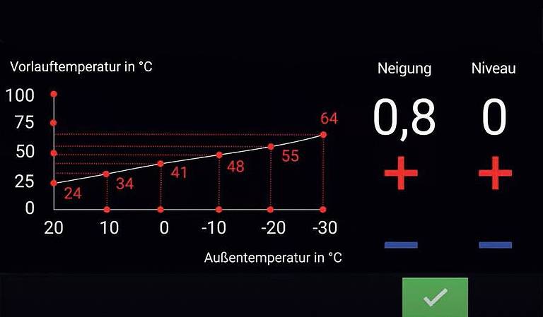 Heizung Niveau Und Neigung Einstellen