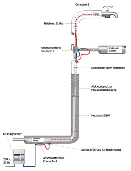 Elektrische Begleitheizung in der ­Warmwasserversorgung: Das Plus an ...