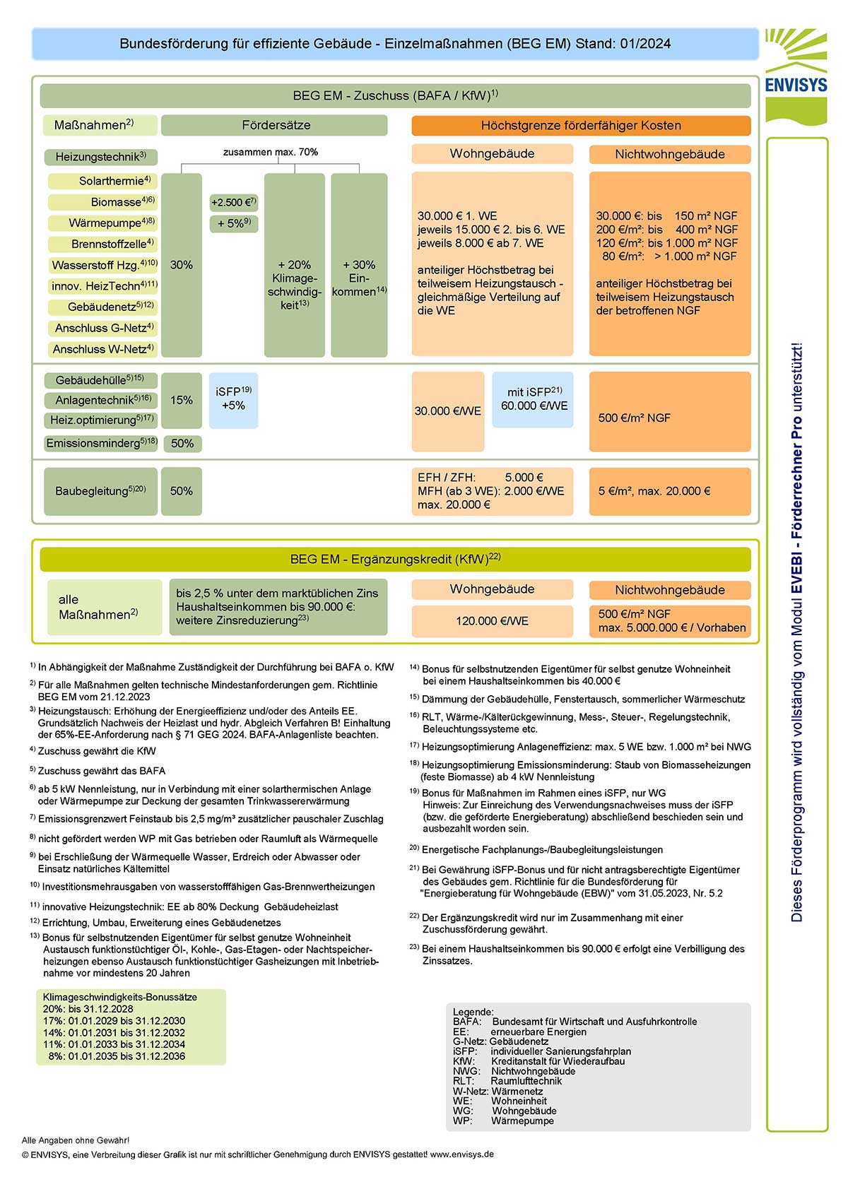 Envisys: Grafische Übersichten zum GEG und BEG EM | IKZ