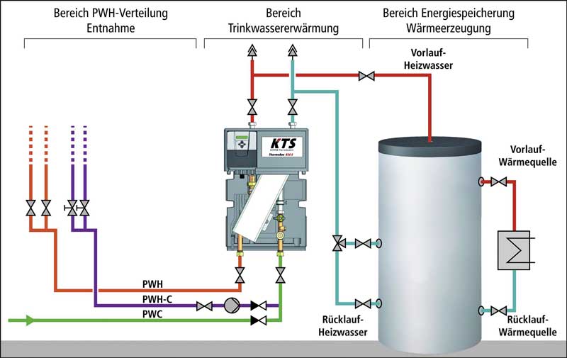 Hygienische Warmwasserbereitung - Durchfluss-Trinkwassererwärmer als ...