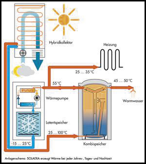 Heizen mit Eis - Solar-Eis-Speicher in Kombination mit Wärmepumpe zur ...